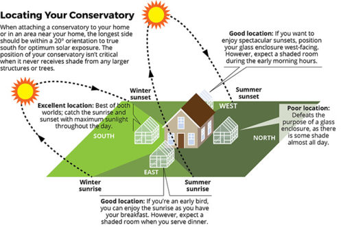 Conservatories 101 - Solar Innovations